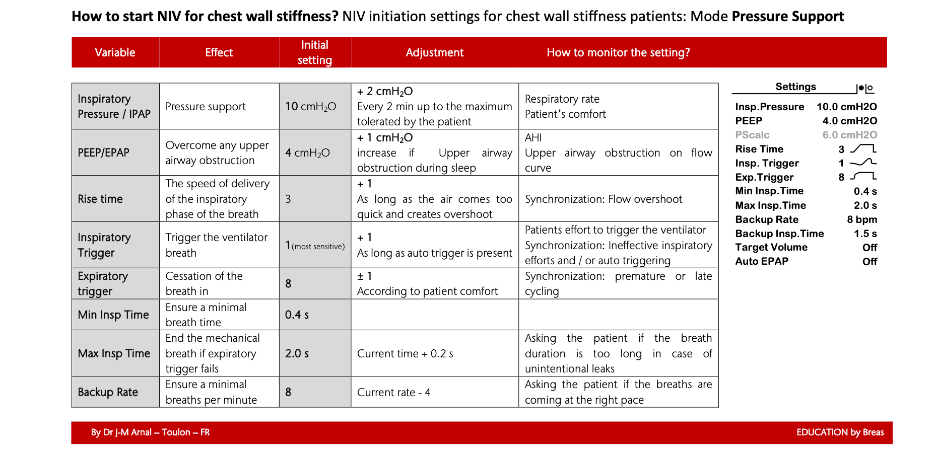 How to start NIV for chest wall stiffness? NIV initiation settings for ...